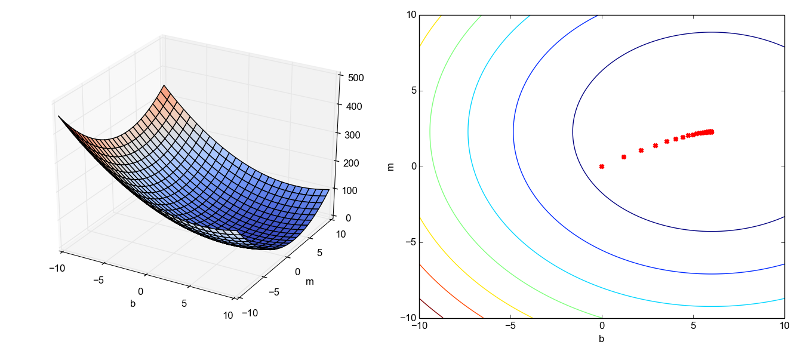 Linear Regression Eli Bendersky s Website